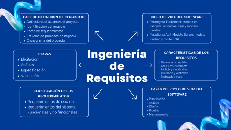 Evidencia 4 - Mapa Mental Sobre Ingeniería de Requisitos | PDF | Tecnología