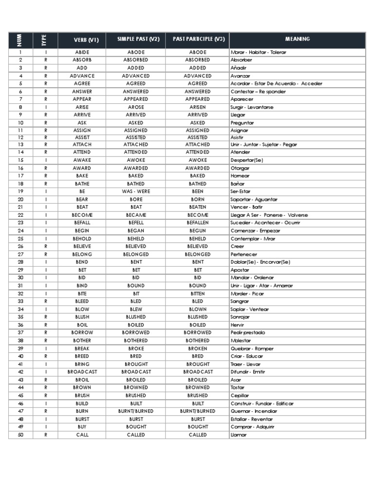 400 Verbos en Inglés - V1 V2 V3 | PDF | Cognitive Science | Syntax