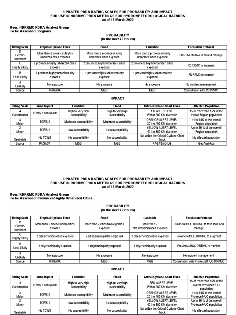 Revised PDRA Rating Scales | PDF | Natural Disasters | Storms
