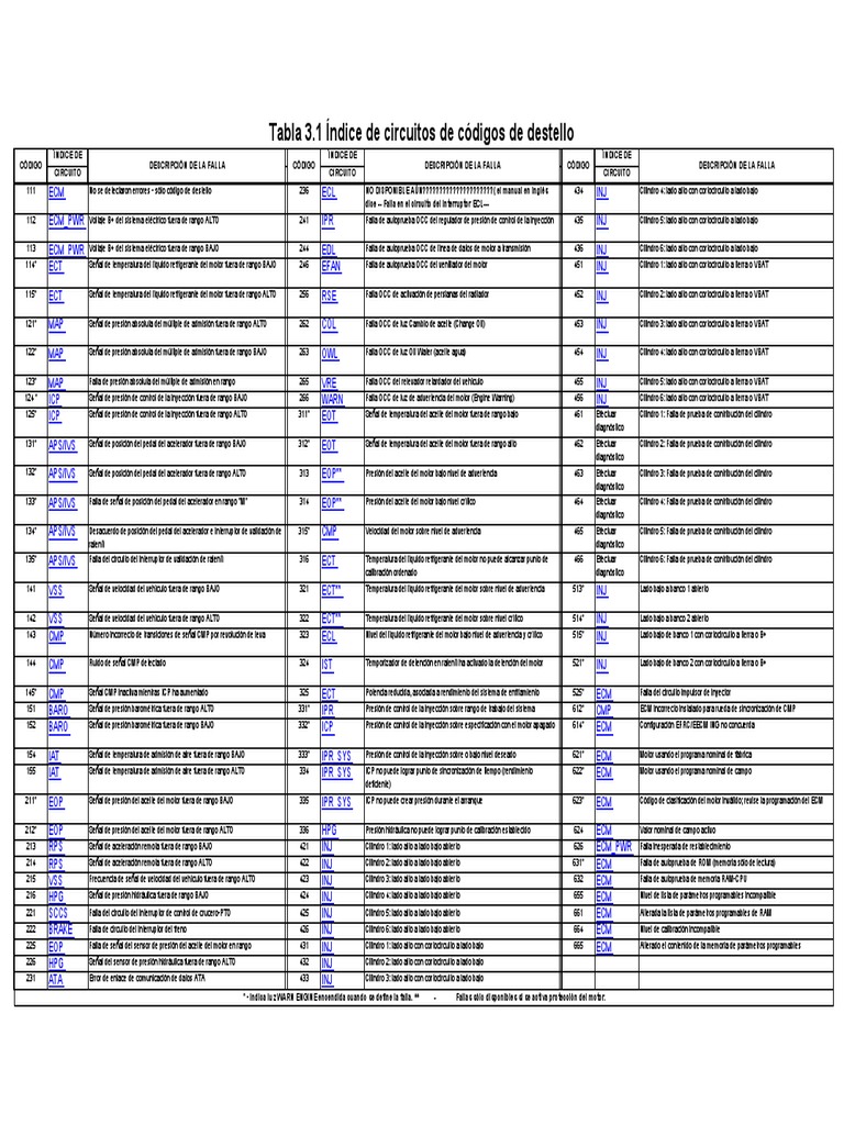 Codigos Diagnostico 466E | PDF