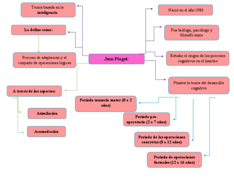 Mapa Mental-Piaget. LISTO | PDF