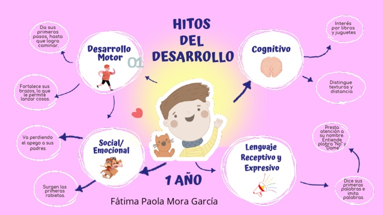 Hitos Del Desarrollo - Mapa Mental | PDF