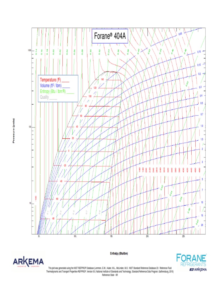Diagrama de PH - Forane-404a | PDF | Applied And Interdisciplinary ...