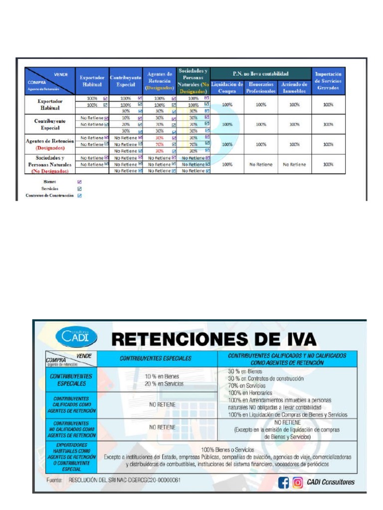 Cuadro de Retención Iva Actualizado Nac00000061 | PDF