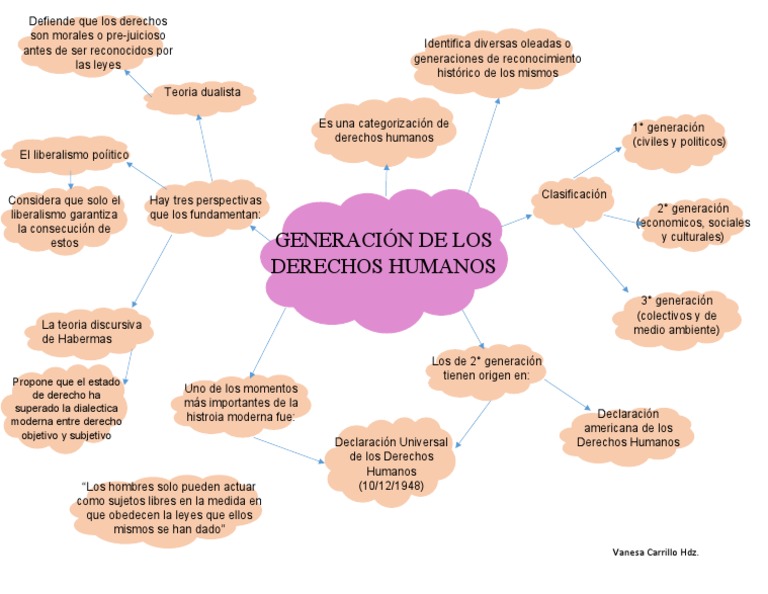 Analisis de Generacion de Los Derechos Humanos y Su Reconocimiento Ya Sea Que Realicen Cuadro ...