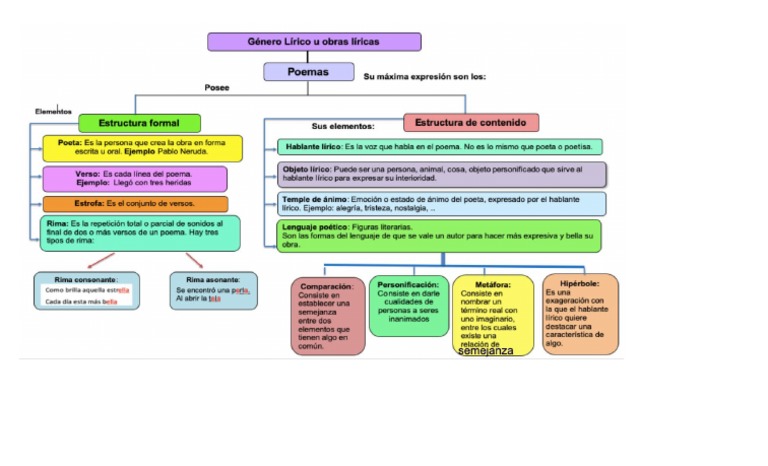 Cuadro Estructura Poema | PDF