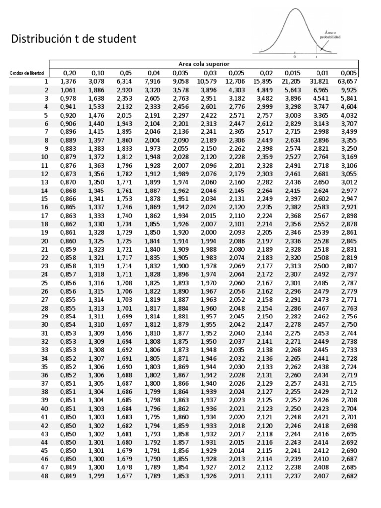 Tabla Distribución T 2 | PDF