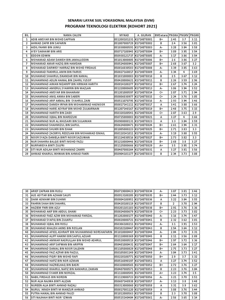 Senarai Layak DVM Kohort 2021 - Tpsa | PDF