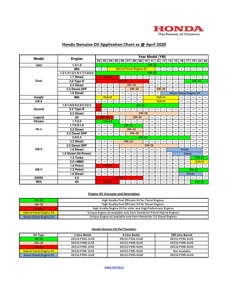 Honda Engine Oil Application Guide | PDF
