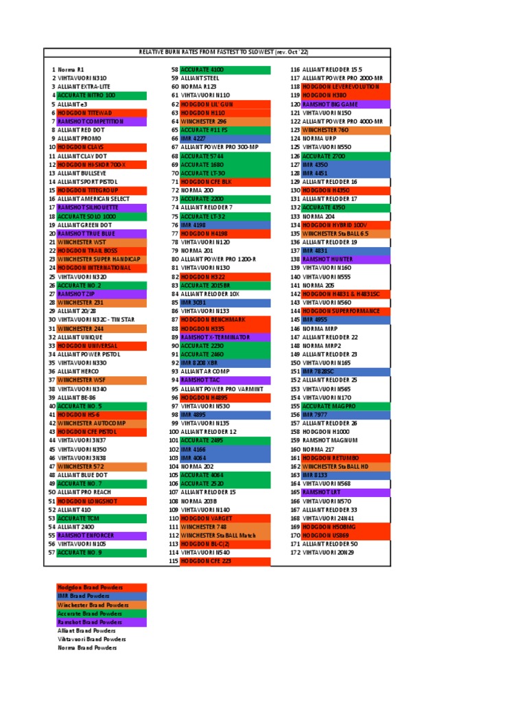 Smokeless Powder Burn Rate Chart 2024 | PDF
