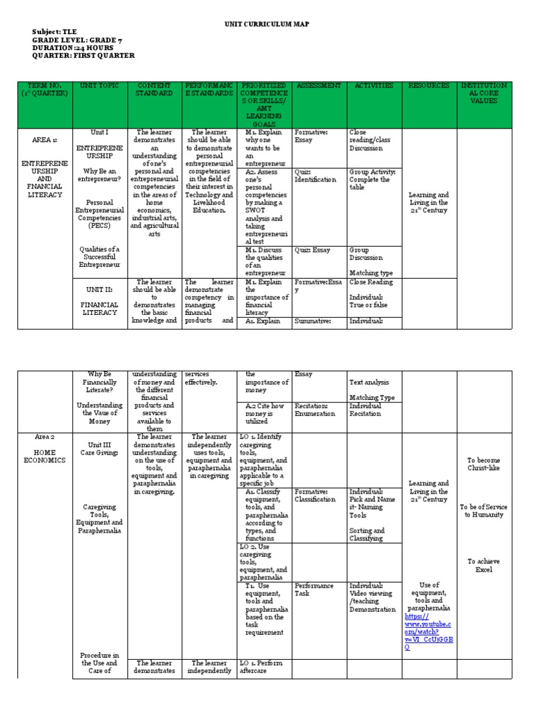 Unit Curriculum Map-Tle 7 | PDF | Entrepreneurship | Learning