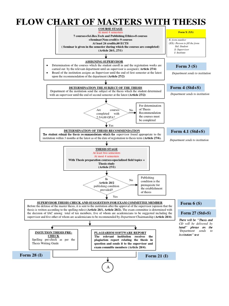 Flow Chart of Masters With Thesis | PDF | Thesis