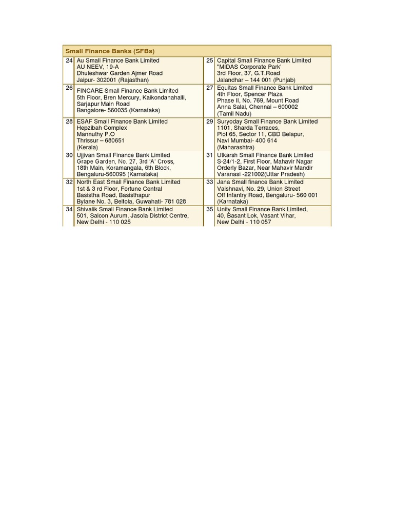 List of Small Finance Banks in India | PDF