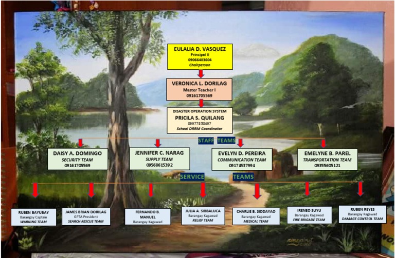 Composition of DRRM Team | PDF