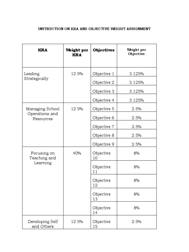 Instruction On Kra and Objective Weight Assignment | PDF | Weight