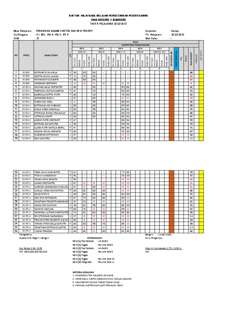 Daftar Nilai KLS Xii SMT Genap Tp. 2022-2023-1 | PDF