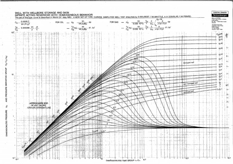 Well With Wellbore Infinite Storage | PDF