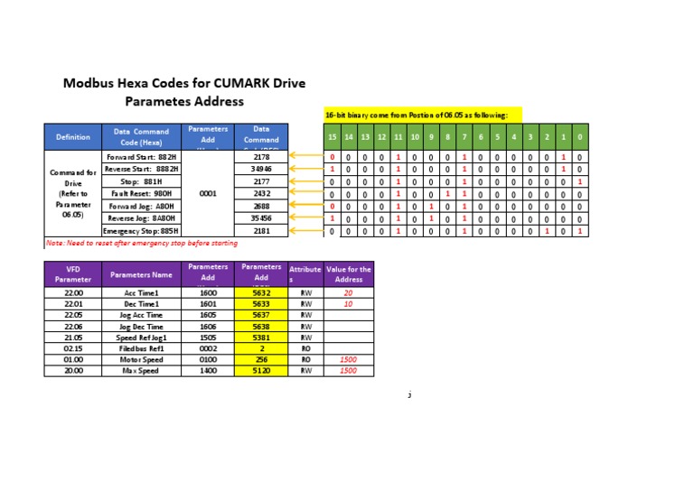 Modbu Command Hexa Code For CUMARK Drive 08,11 | PDF | Computing ...