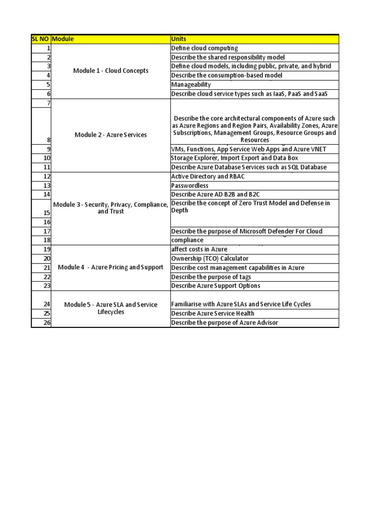 Azure Fundamentals Syllabus With Resource Links | PDF | Microsoft Azure ...