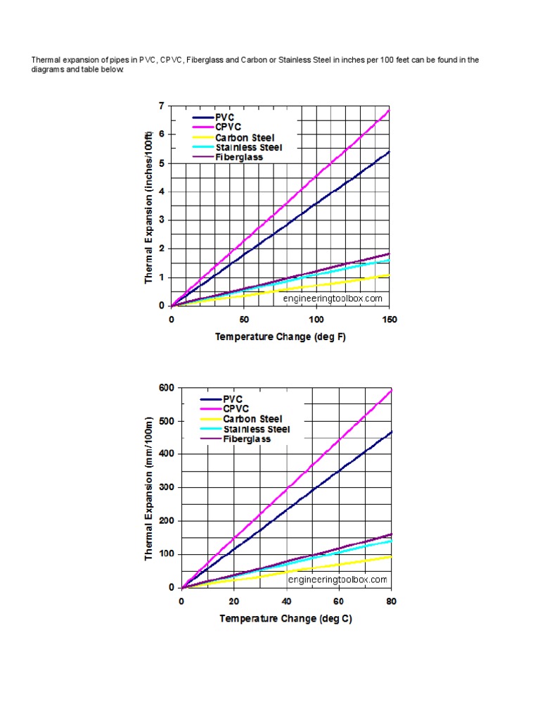 Thermal Expansion of Pipes in PVC | PDF