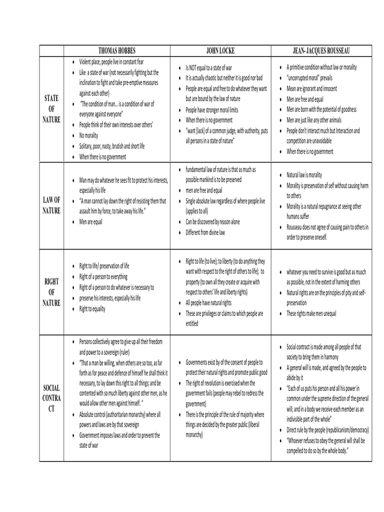 Hobbes Locke and Rousseau Comparison Grid | PDF