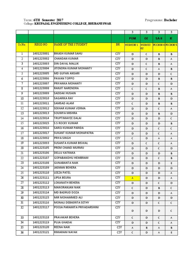 Result 6th Sem 2017 | PDF | Computer Engineering | Electronics Result 6th Sem 2017 | PDF | Computer Engineering | Electronics