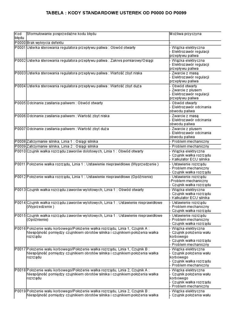 Tabela - Kody Standardowe Usterek Od P0000 Do P0099 | PDF
