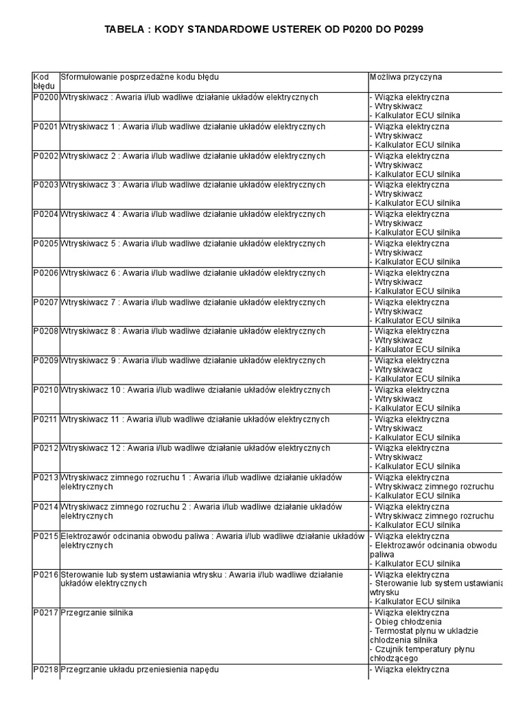 Tabela - Kody Standardowe Usterek Od P0200 Do P0299 | PDF