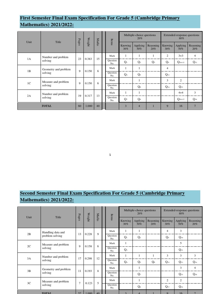 Grade 5 Cambridge Math Exam Specs 2021/22 | PDF | Evaluation | Data ...