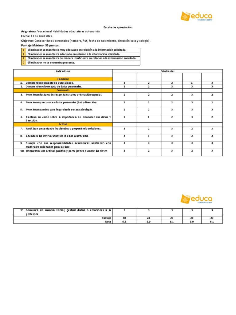 Escala de Apreciación Autocuidado | PDF