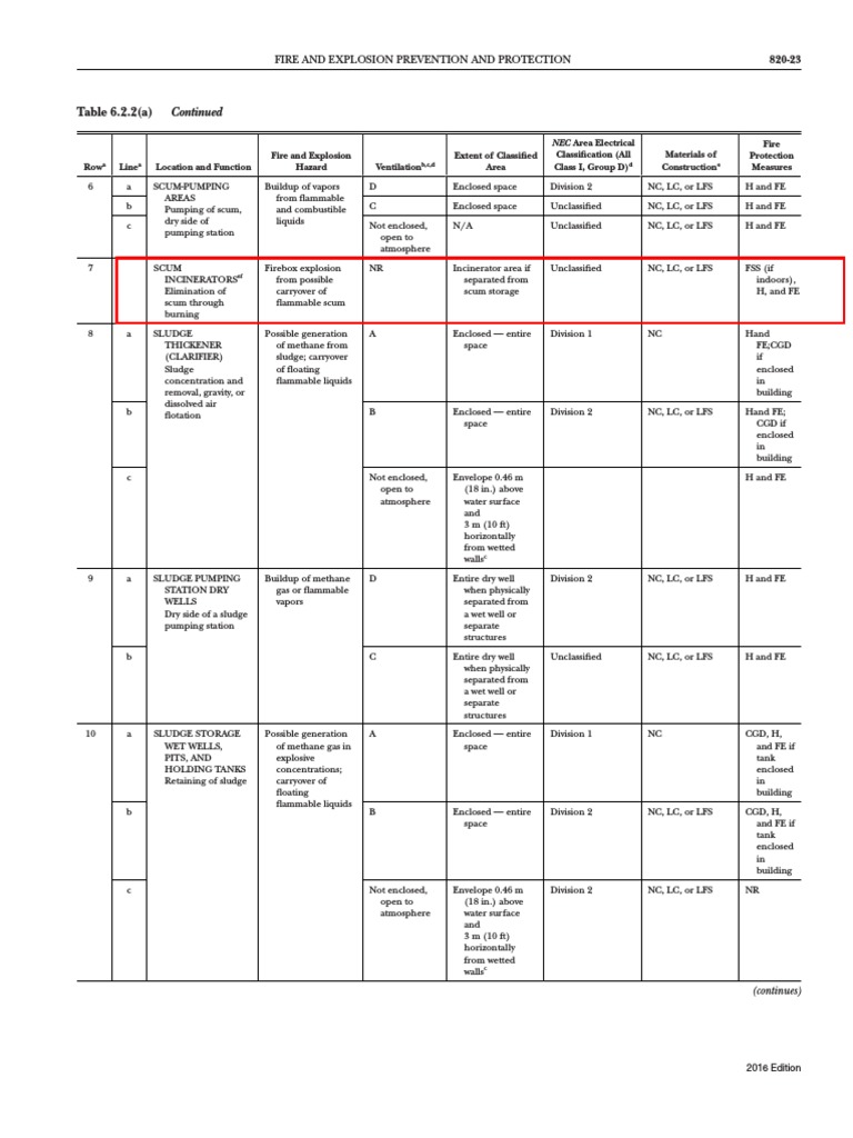 Nfpa 820 (22-23 | PDF | Fires | Water