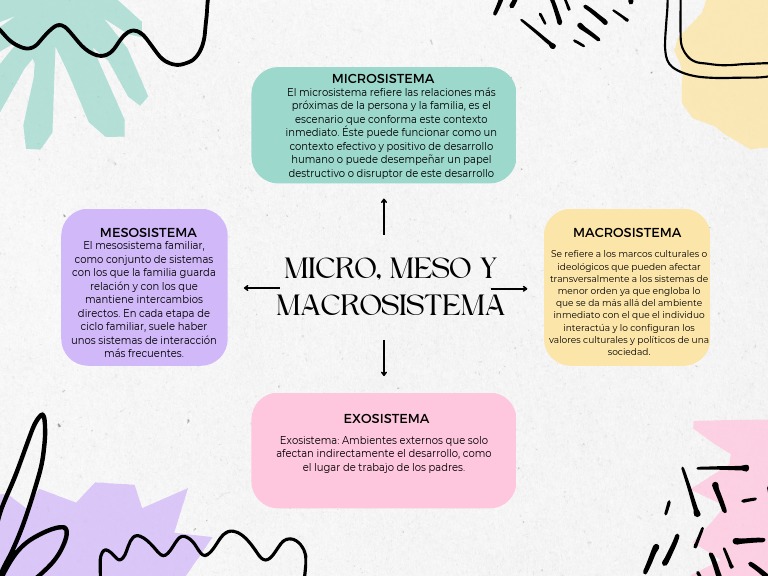 Micro, Meso y Macrosistema | PDF