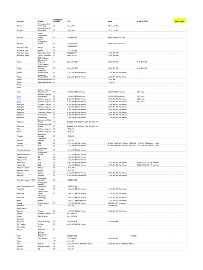 IITs&NITs - CTC - Break Up | PDF | Information Technology | Analytics