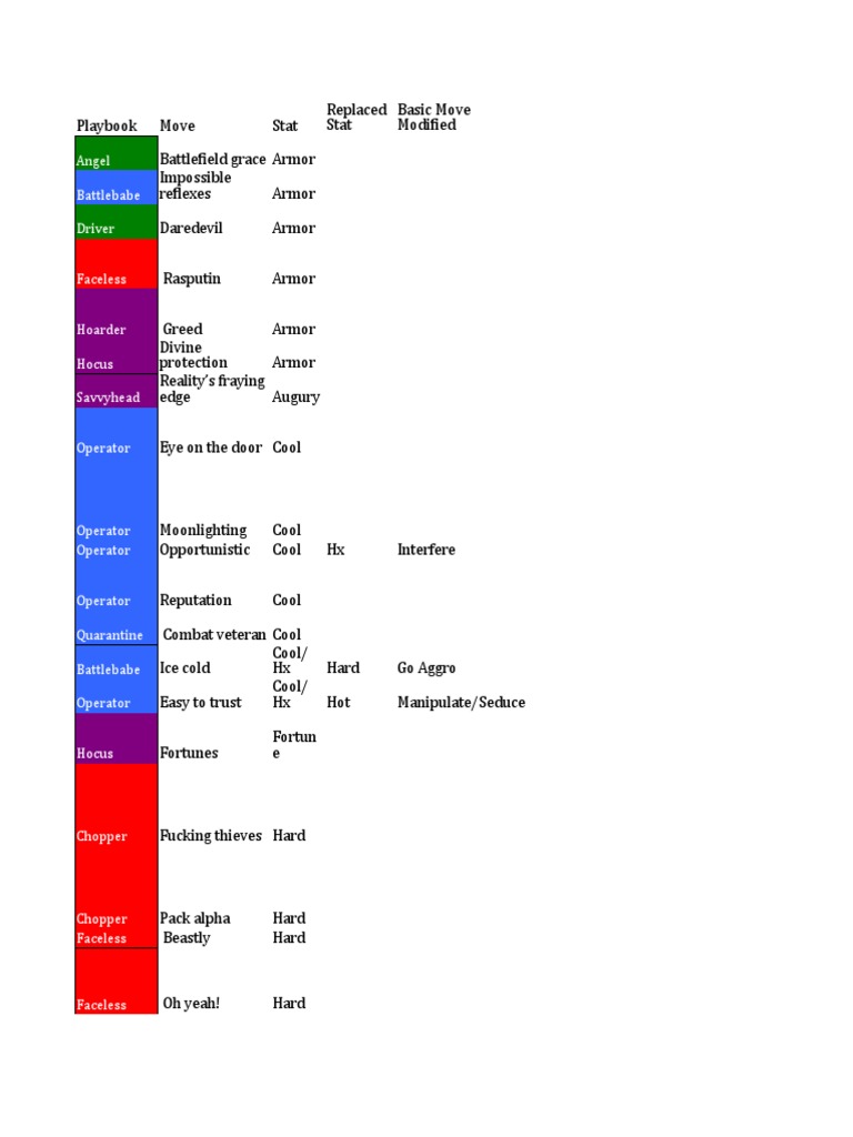 Apocalypse World Playbook Moves | PDF