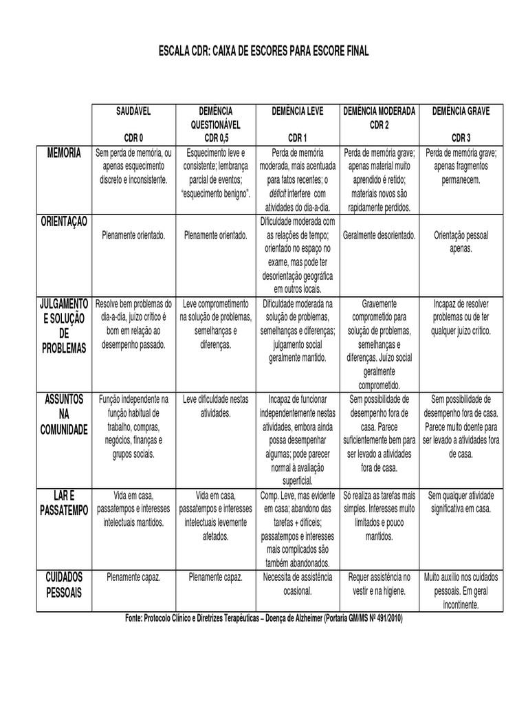 Escala CDR: Avaliação da Demência | PDF