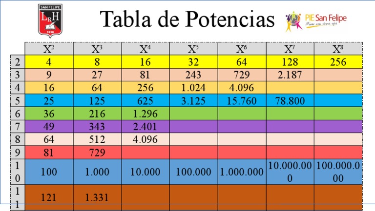 Tabla de Potencias | PDF