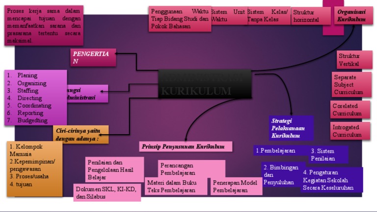 Mind Mapping Administrasi Kurikulum | PDF
