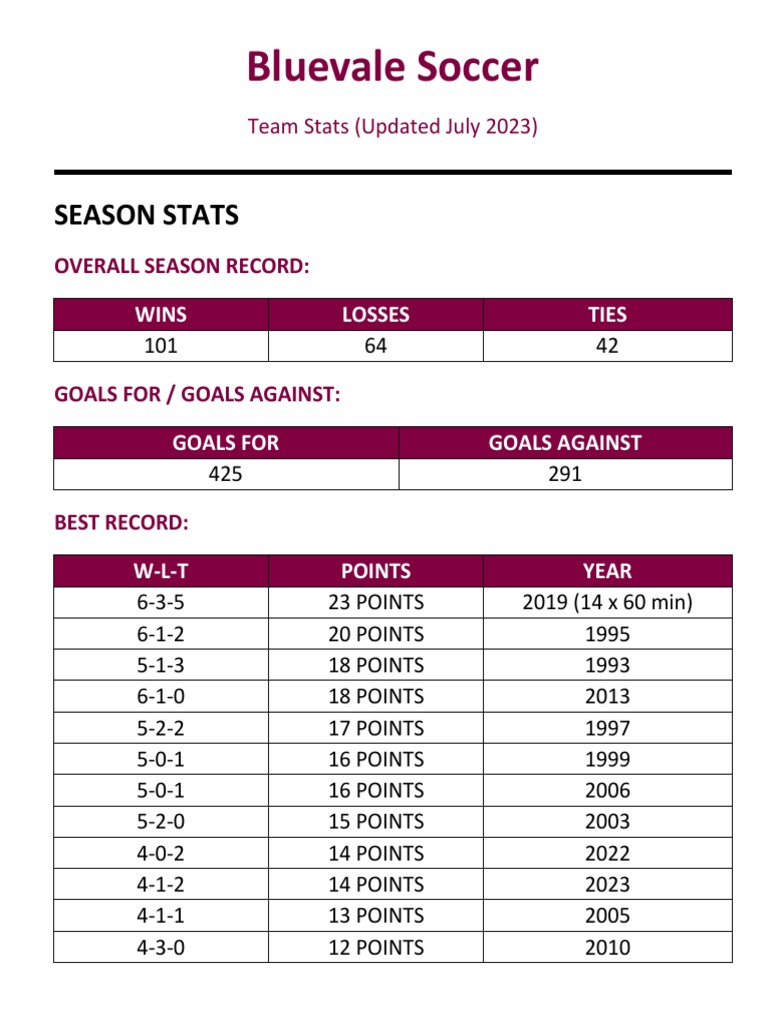 Bluevale Soccer - Team Stats - 2023 | PDF
