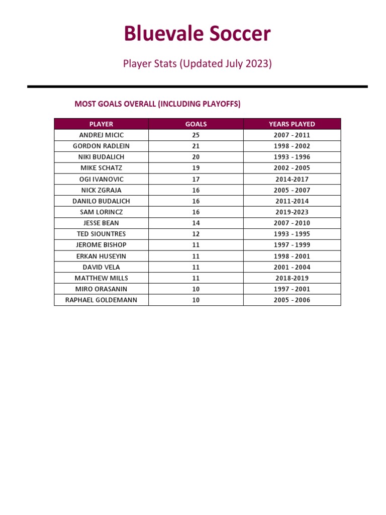 Bluevale Soccer - Player Stats - 2023 | PDF