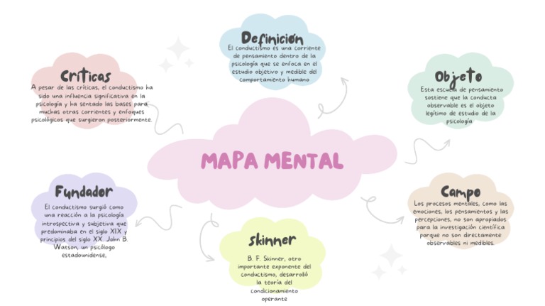 Mapa Mental Estética y Belleza Orgánico Colorido | PDF | Behaviorismo | Sicología