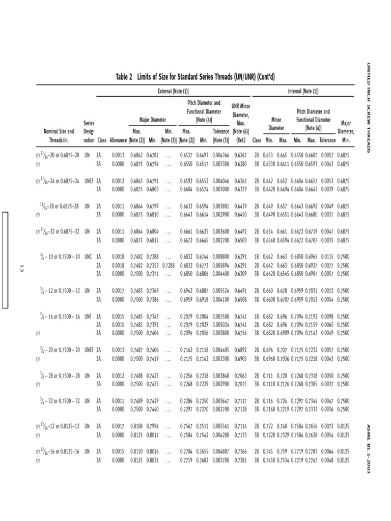 Thread Limits Table | PDF