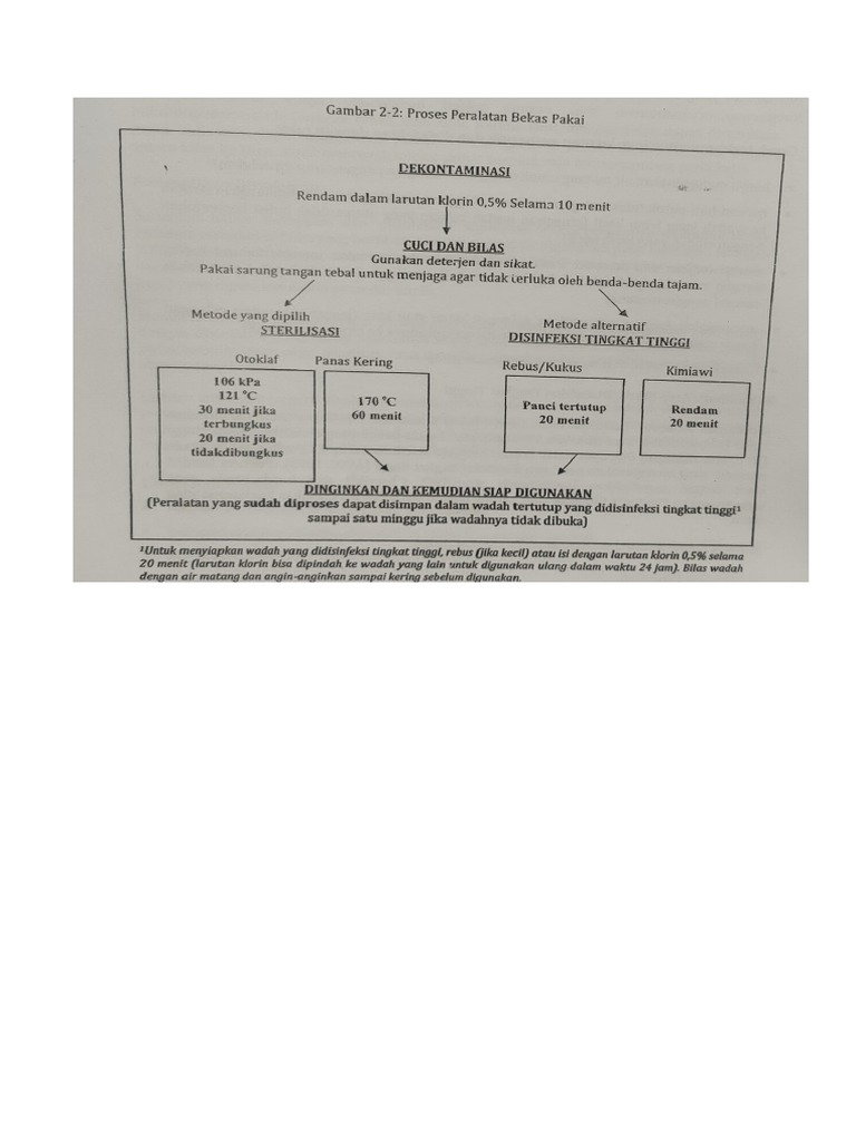 Cara Pemrosesan Alat Bekas Pakai | PDF