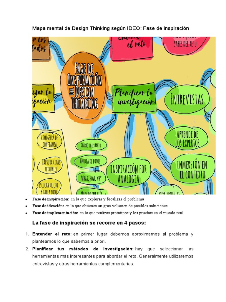 Mapa Mental de Design Thinking Según IDEO | PDF