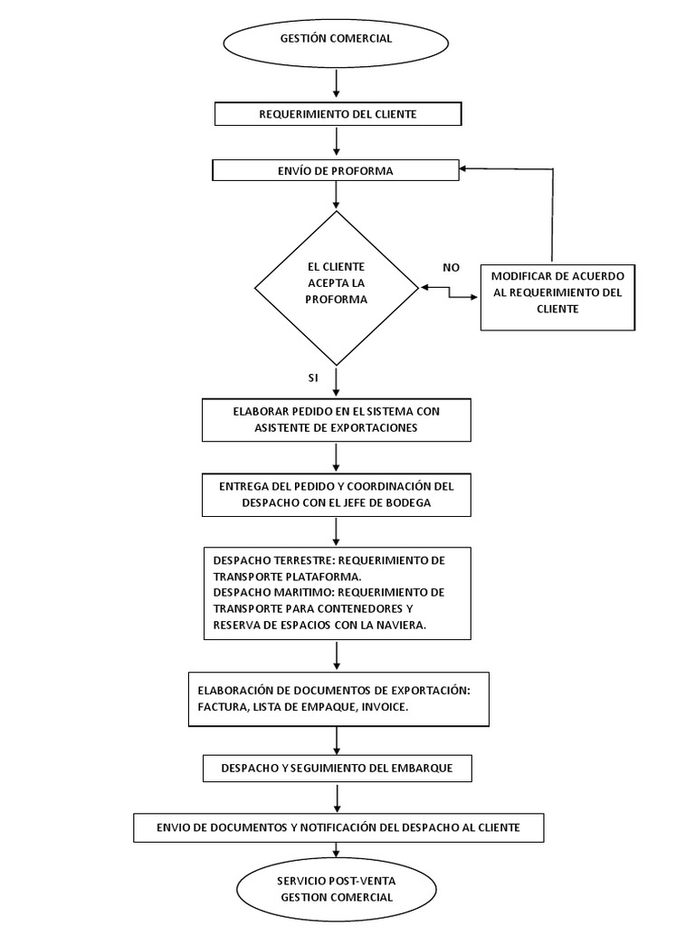 Flujograma de Exportaciones 2021 | PDF