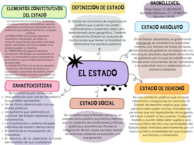 Mapa Conceptual Fundamentos Teoricos y Juridicos de La Admin | PDF
