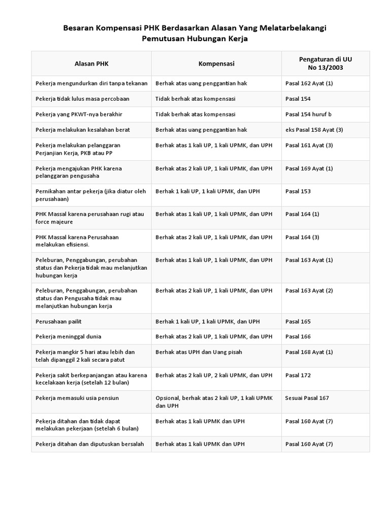 Besaran Kompensasi PHK | PDF