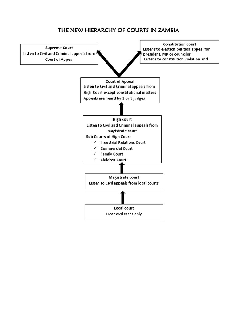 Zambian Court Hierarchy Overview | PDF