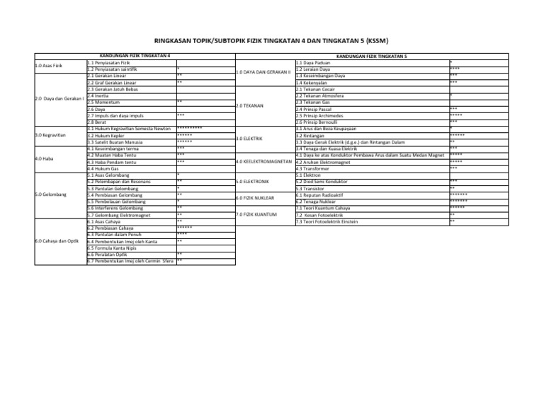 Ringkasan Topik & Subtopik Fizik T4 & T5 (KSSM) | PDF