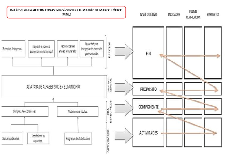 Matriz Marco Lógico | PDF