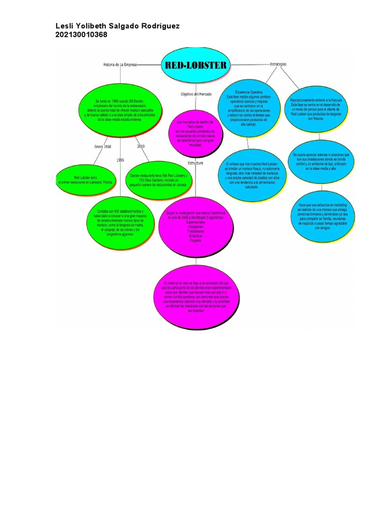 Mapa Conceptual Del Caso Harvard Red Lobster 2 | PDF